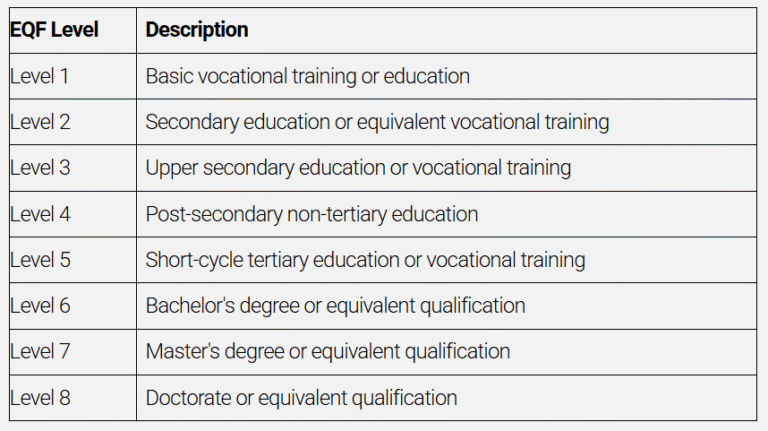 What is EQF Level of Bachelor's Degree? - GCTM