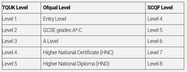 What is a TQUK qualification equivalent to? - GCTM