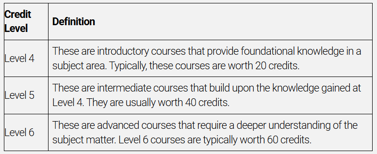 What does credits mean in university UK? - GCTM